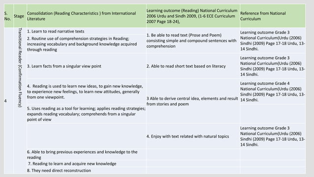 Reading development stages | PPT