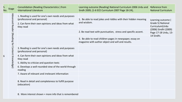 Reading development stages | PPTX