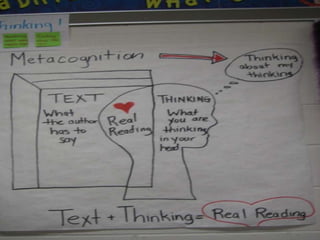 Metacognition Anchor Chart