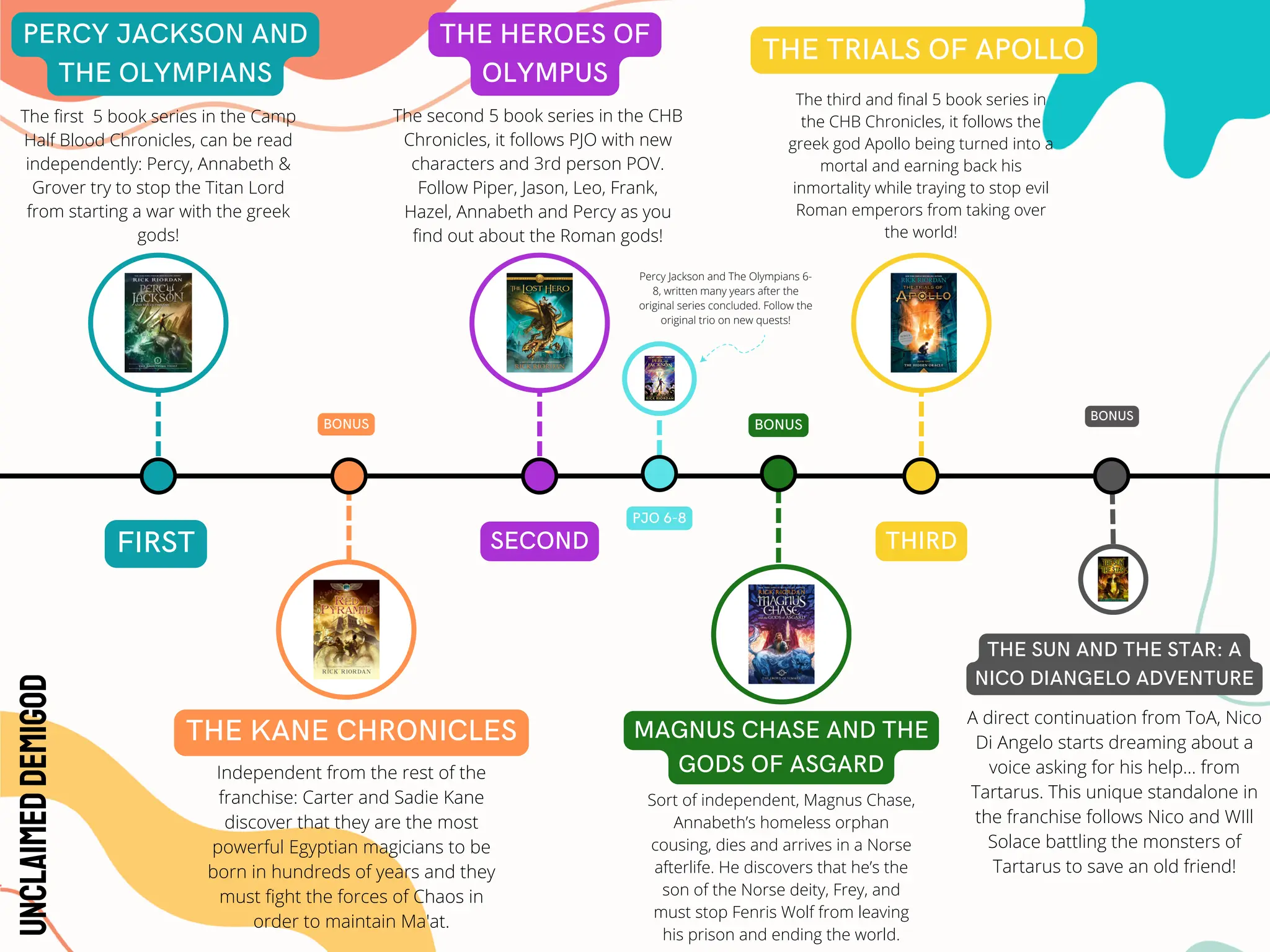 Reading Order For Dummies.pdf for percy jackson books | PDF
