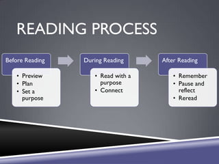 Reading Process | PDF