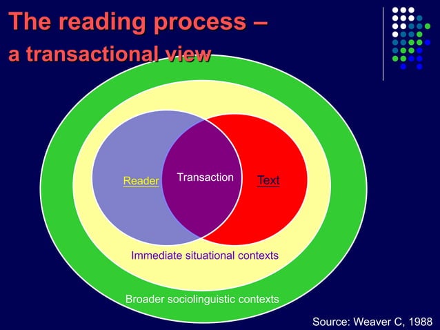 Reading Process From Understanding To Teaching | PPT