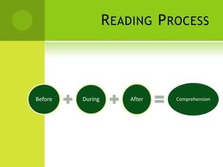 Reading process and_summary | PPT