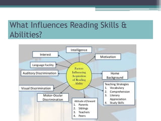 Reading skills-A gateway to Communication skills | PPTX