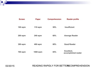 Reading Speed | PPT