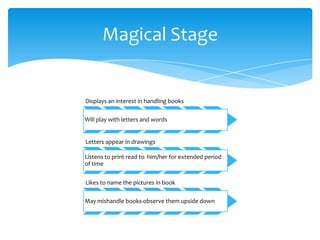 Reading stages | PPT