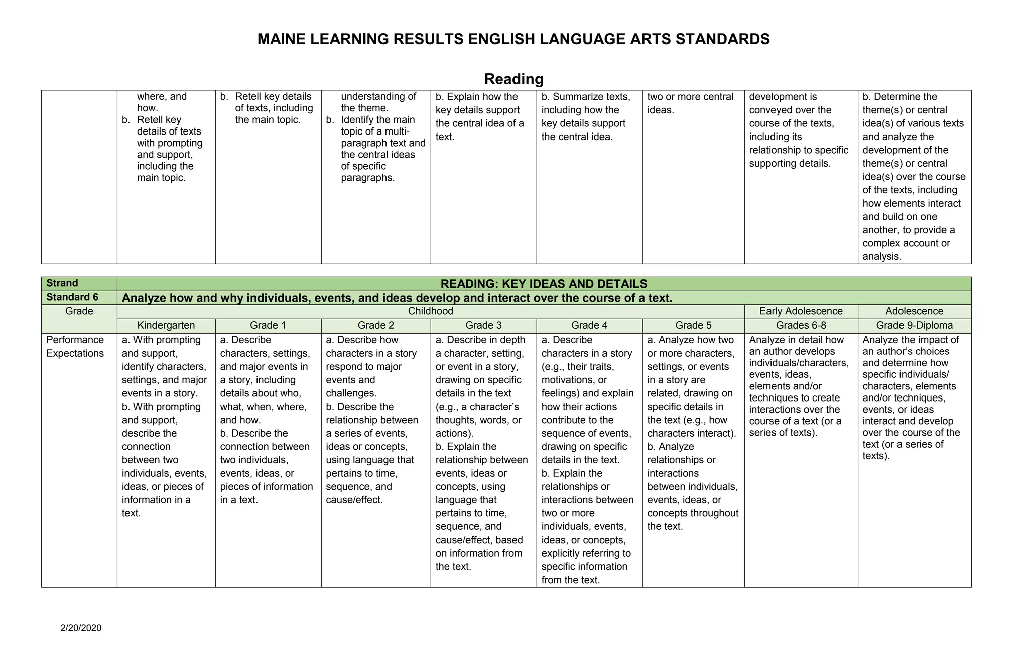 Reading Standards Horizontal Progression_0.docx