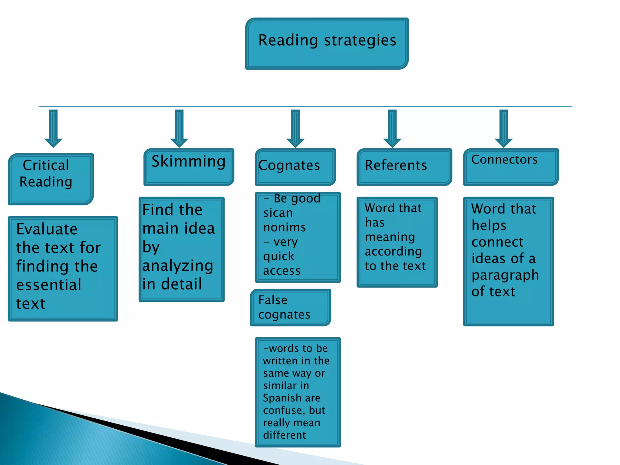 Reading strategies | PPTX