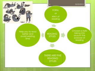 Reading styles | PPTX