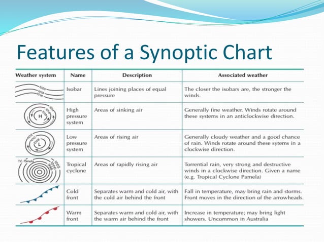 Reading synoptic charts | PPTX | Weather | Science