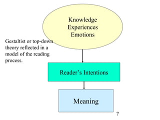 Reading theories pp | PPT