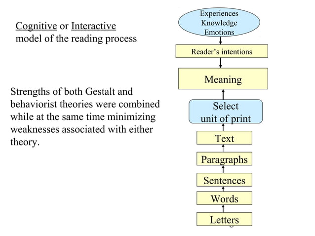 Reading theories pp | PPT
