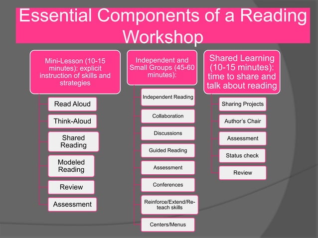 Reading workshop series day 1 | PPT