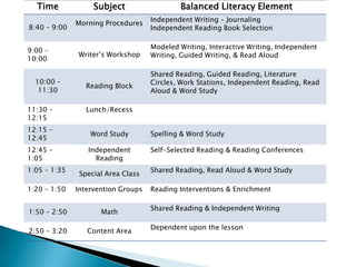 Reading workshop structure | PPTX | Homework and Study | Education