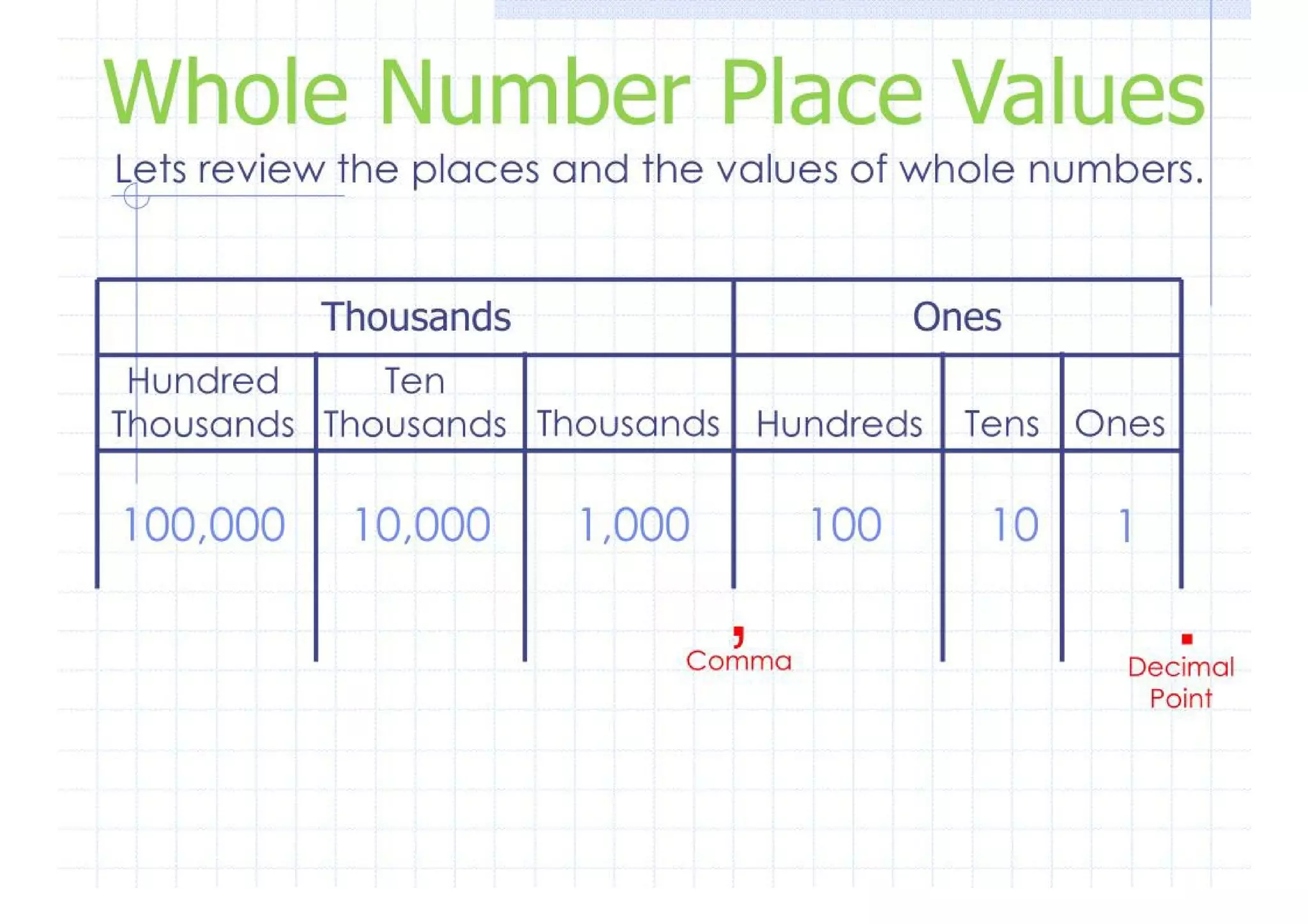 Reading & Writing Whole Numbers | PPT