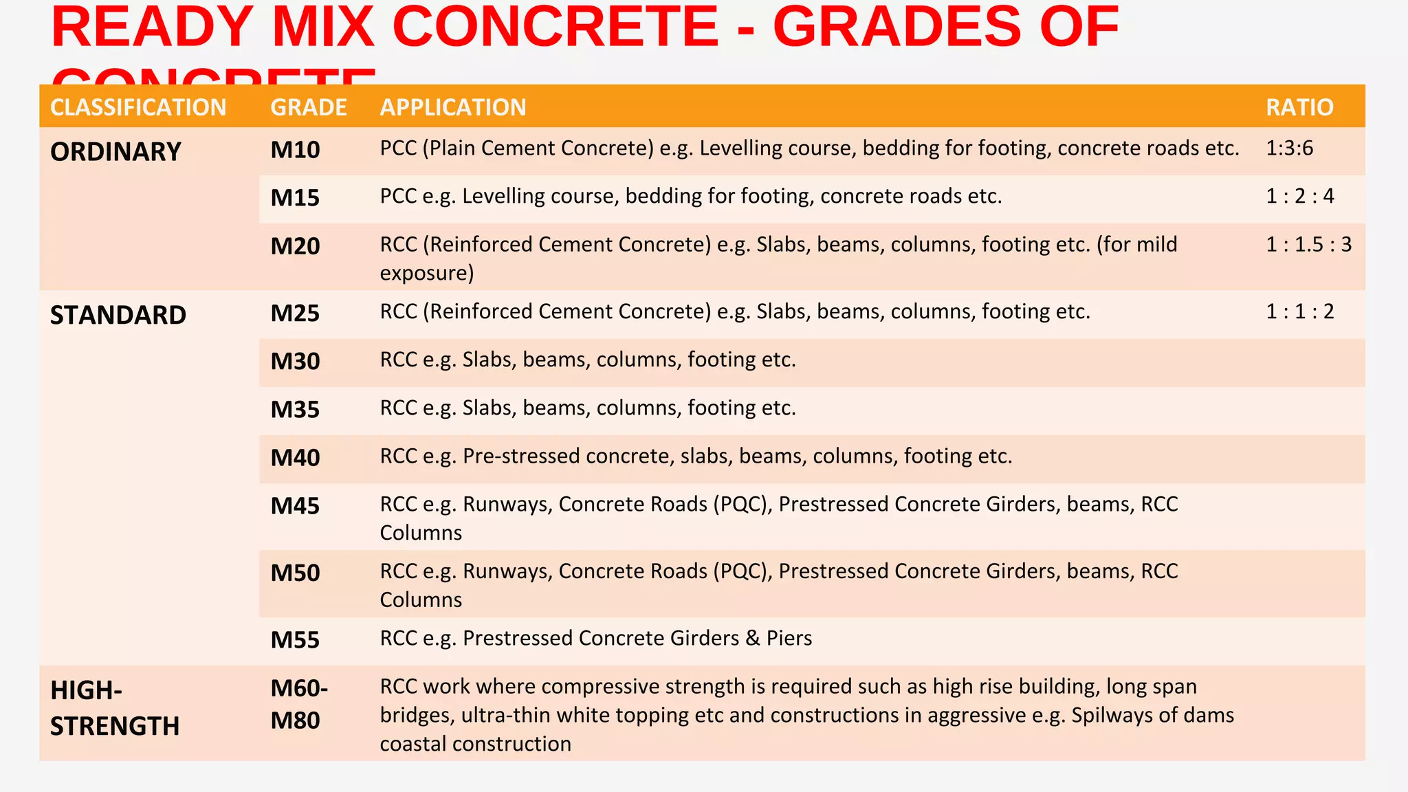 Ready mix concrete | PPT