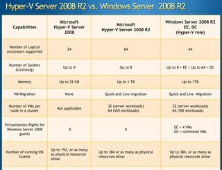 Ready for cloud computing with hyper v | PPT