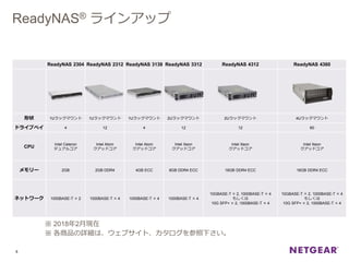 NETGEAR ReadyNAS - 5レベルデータプロテクション | PPT