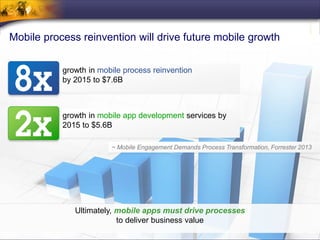 Ready Your Organization for Mobile BPM: BPM on the Go with IBM ...