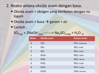 Reaksi reaksi dalam larutan asam dan basa | PPTX