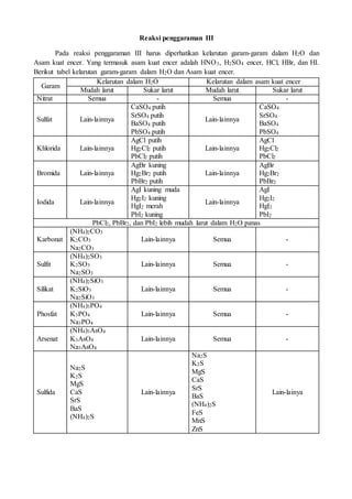 Reaksi penggaraman III | DOCX