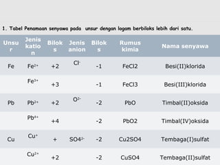 Reaksi reduksi oksidasi (Redoks) | PPT