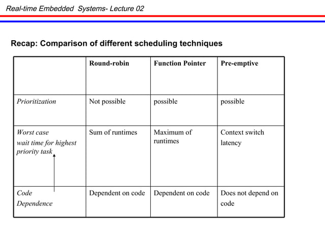 Real Time Embedded System Lec 02 Ppt Operating Systems Computer Software And Applications