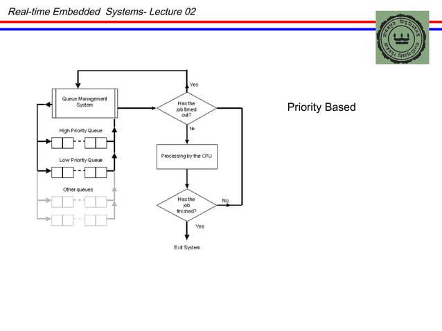Real time-embedded-system-lec-02 | PPT | Operating Systems | Computer Software and Applications