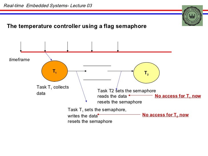 Real Time Embedded System Lec 03