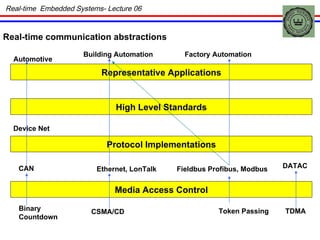 Real time-embedded-system-lec-06 | PPT | Computer Networking | Computing