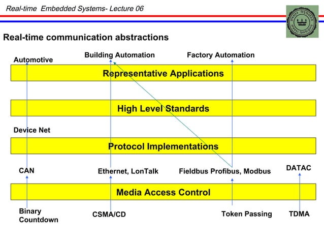 Real time-embedded-system-lec-06 | PPT | Computer Networking | Computing