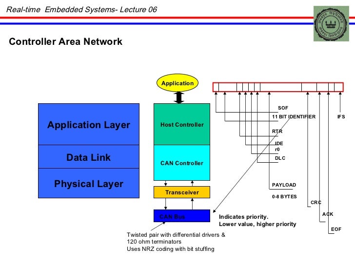 Real time-embedded-system-lec-06