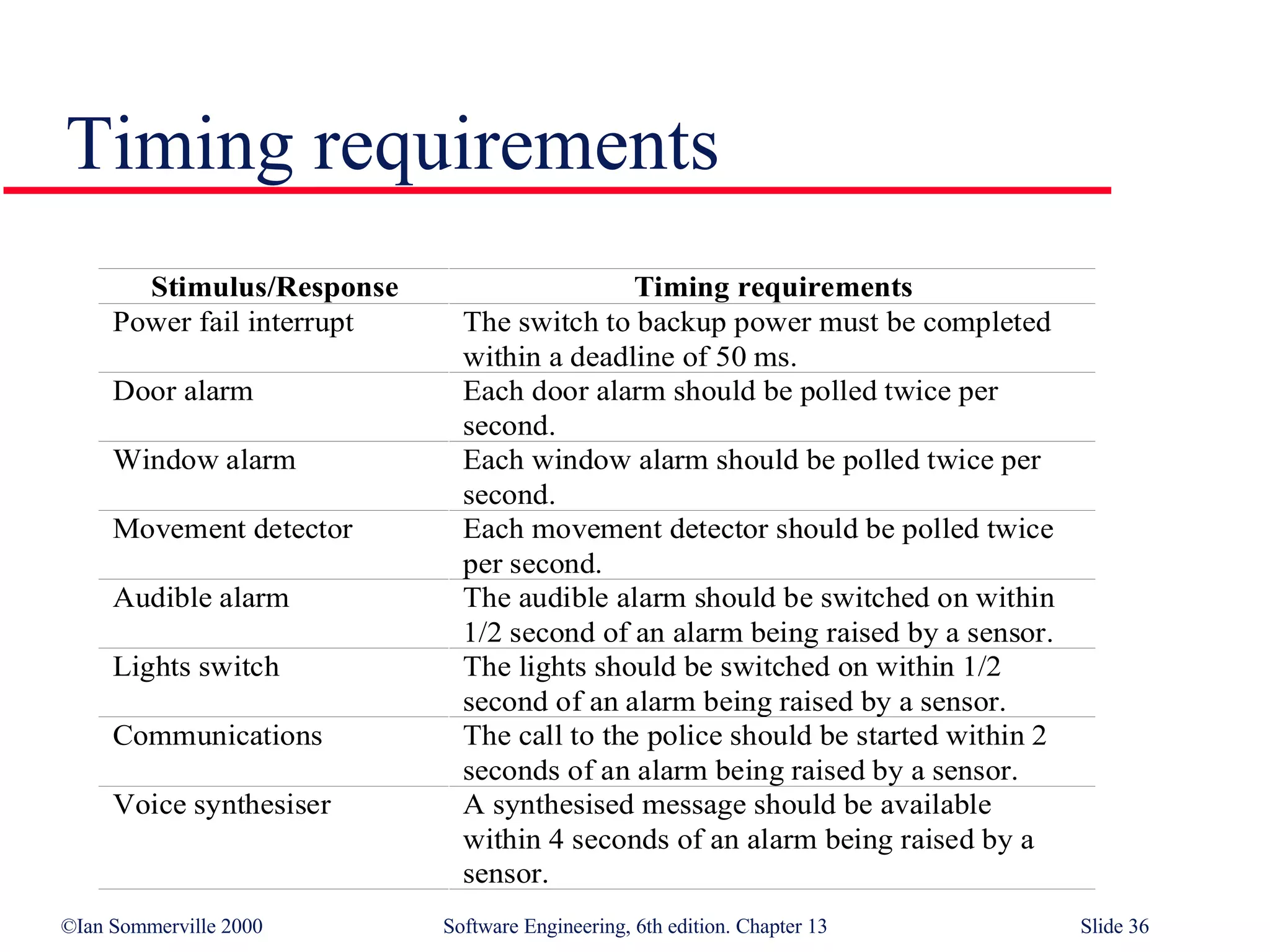 Real Time Software Design in Software Engineering SE13 | PPT