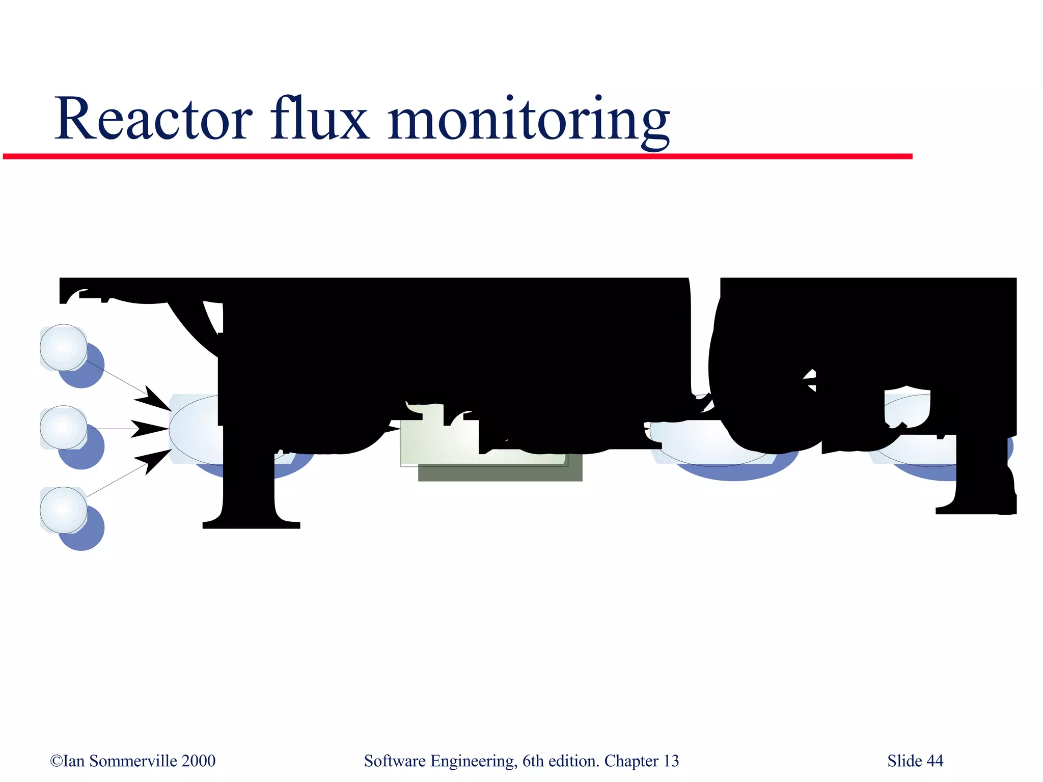 Real Time Software Design in Software Engineering SE13 | PPT