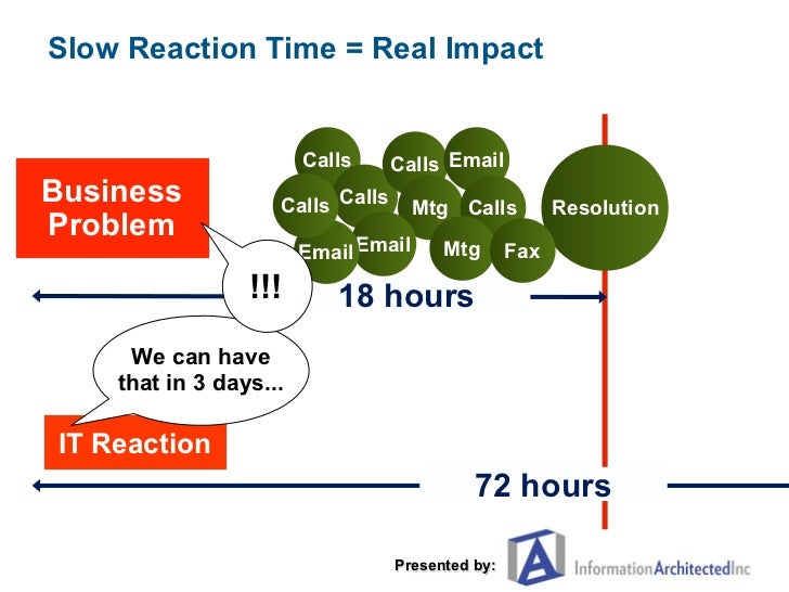Real-Time Working With Collaboration