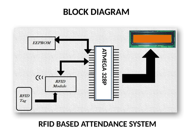 Real-Time RFID based Attandance System.pptx | Technology & Computing