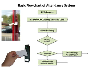 Real-Time RFID based Attandance System.pptx | Technology & Computing