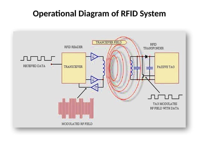 Real-Time RFID based Attandance System.pptx | Technology & Computing
