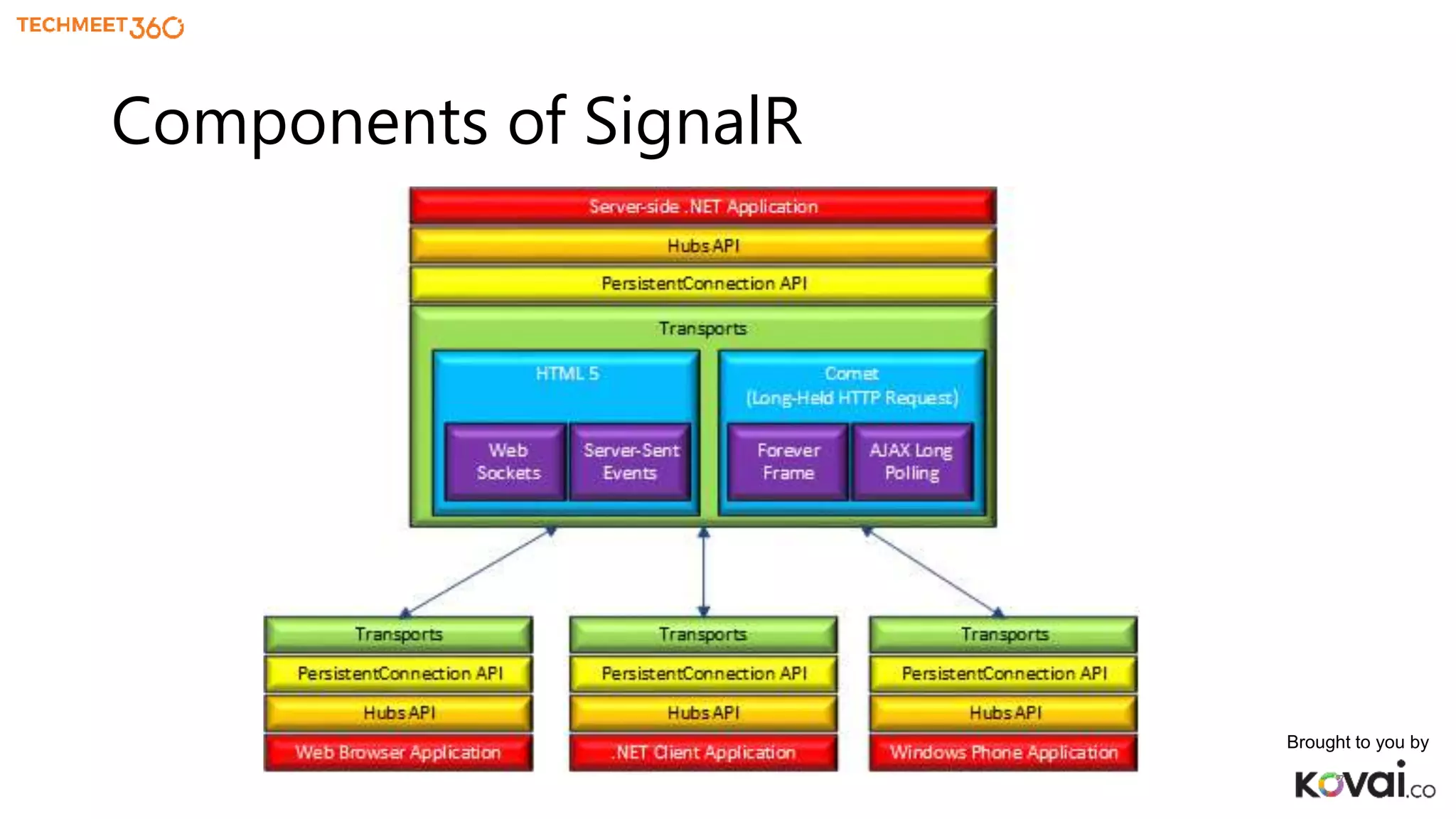 Real time communication with Azure Functions with Azure SignalR | PPTX