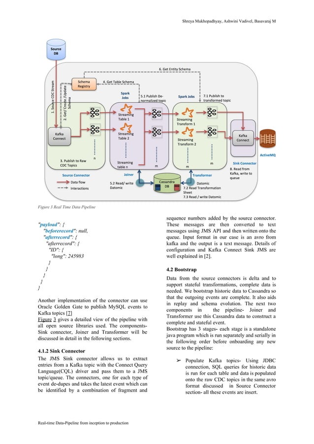 Real time data-pipeline from inception to production | PDF