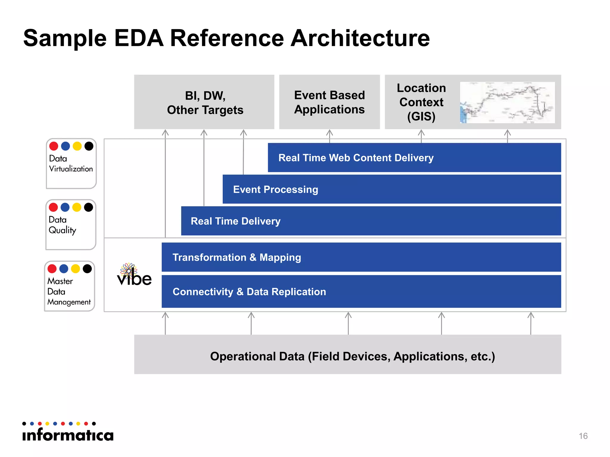 Real time data integration best practices and architecture | PPTX