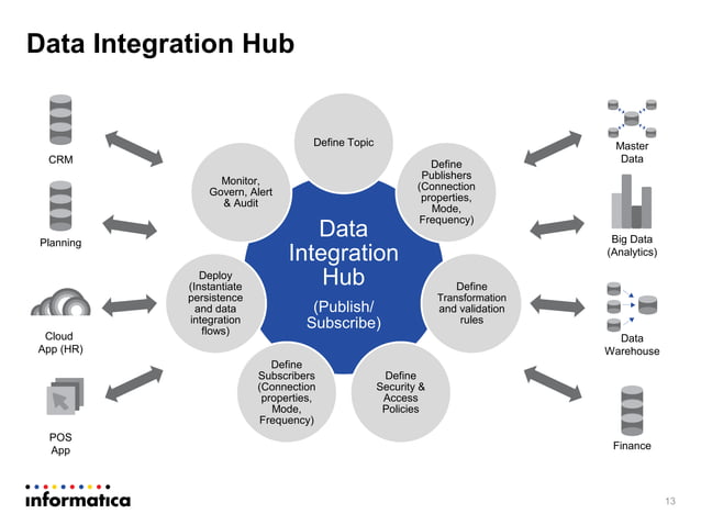 Real time data integration best practices and architecture | PPTX