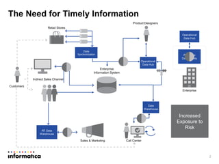Real time data integration best practices and architecture | PPTX
