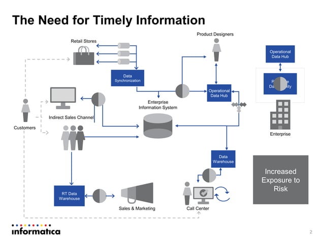 Real time data integration best practices and architecture | PPTX