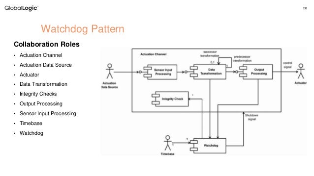Real-Time Design Patterns Real-Time Design Patterns