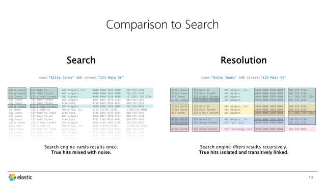 Real time entity resolution with elasticsearch - haystack 2018 | PPT