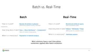 Real time entity resolution with elasticsearch - haystack 2018 | PPT