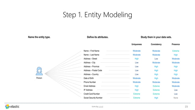 Real time entity resolution with elasticsearch - haystack 2018 | PPT