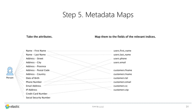 Real time entity resolution with elasticsearch - haystack 2018 | PPT
