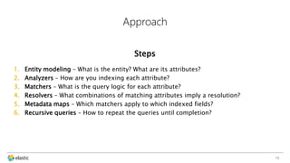 Real-Time Entity Resolution with Elasticsearch - Haystack 2018 | PPT